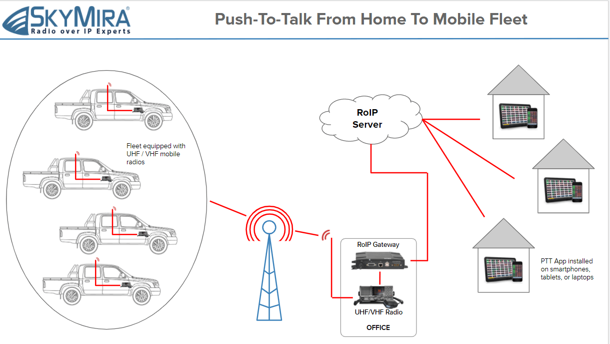 Radio Over IP (ROIP) - RoIP Gateway Equipment & Software